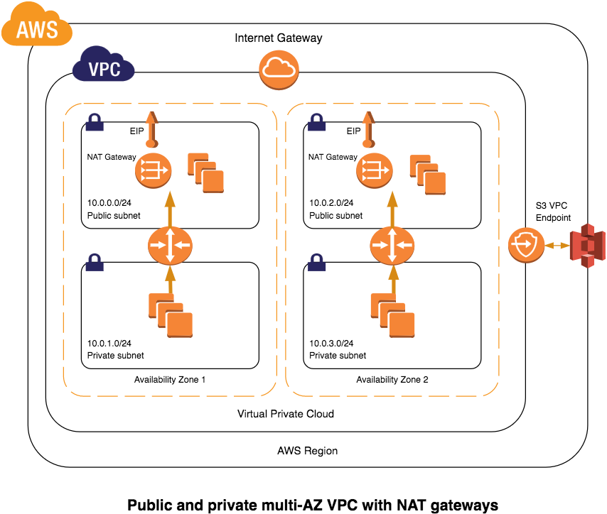 Easy-peasy VPC Reference Configuration for Scenario 2 Deployments ...