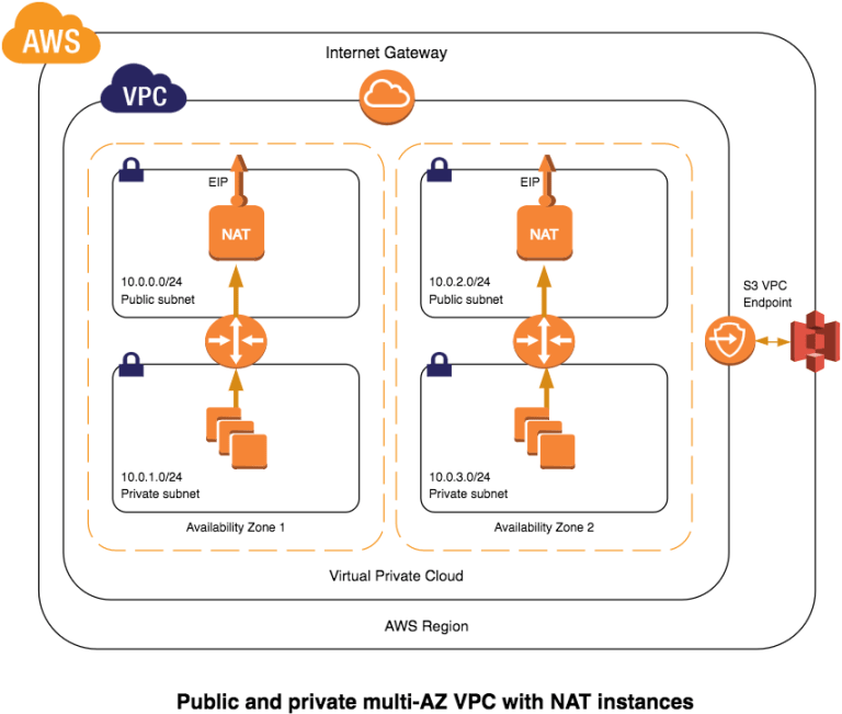 AWS Diagrams with draw.io – randops.org